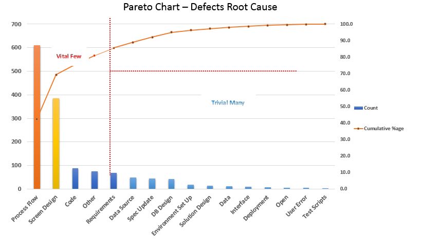 Pareto Chart Analysis - Quality Tool | Vital Few Vs Trivial Many - Adrosonic
